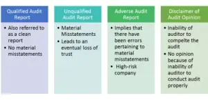 4 Types of Audit Report - All You Need to Know! - AUDITHOW